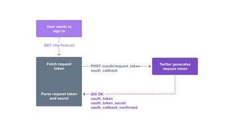log in with twitter docs twitter developer platform