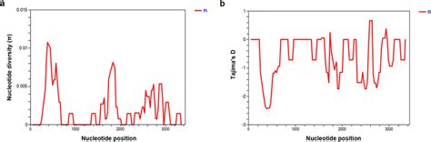 Sliding Window Plot Analyses Showing Nucleotide Diversity π And