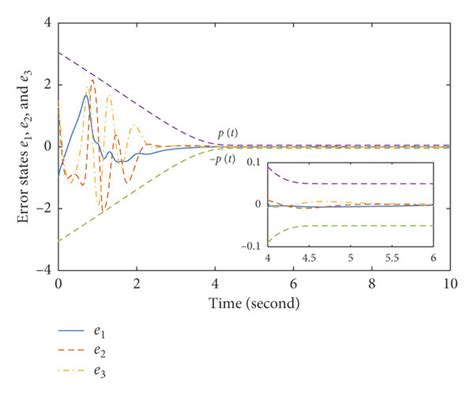 trajectories of synchronization errors e1 e2 and e3 at tf 5