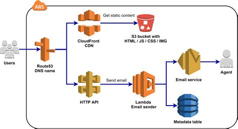 aws lambda read file from s3 node js