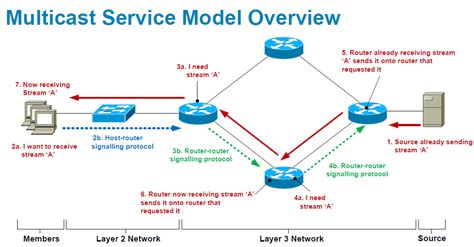 multicast deployment types mrn cciew