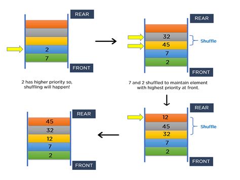priority queue in data structure implementation and types by simplilearn