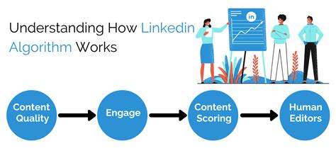 Understanding How The Linkedin Algorithm Works In 2021 By 1729
