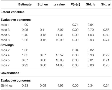 Frontiers The Psychometric Properties Of The Frost Multidimensional