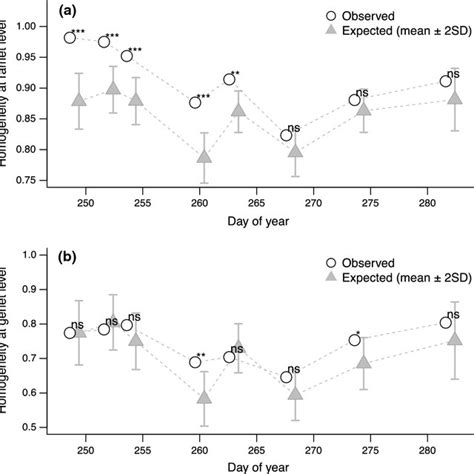 Variations In Homogeneity Of Sex At Ramet And Patch Levels According To
