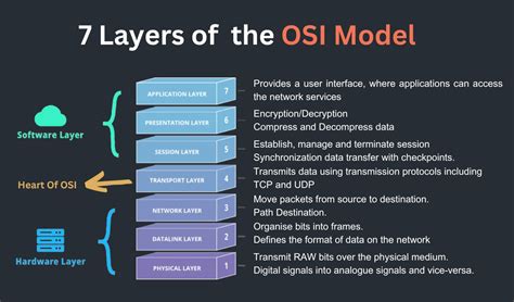 What Is Osi Model In Computer Network 7 Layers Explained Coderepublics
