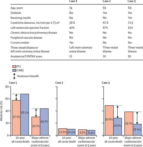 Redevelopment And Validation Of The Syntax Score Ii To Individualise
