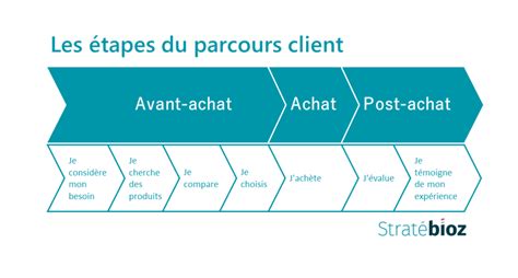 Le Parcours Client Pour Exceller Dans Le Service à La Clientèle