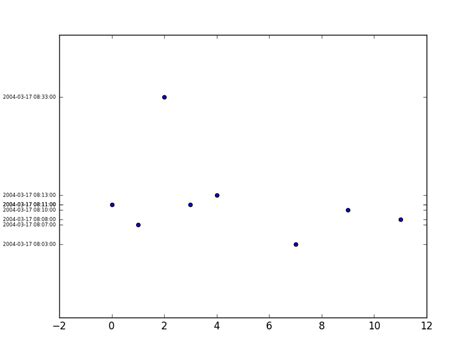 pandas python plot dataframe of datetime entries