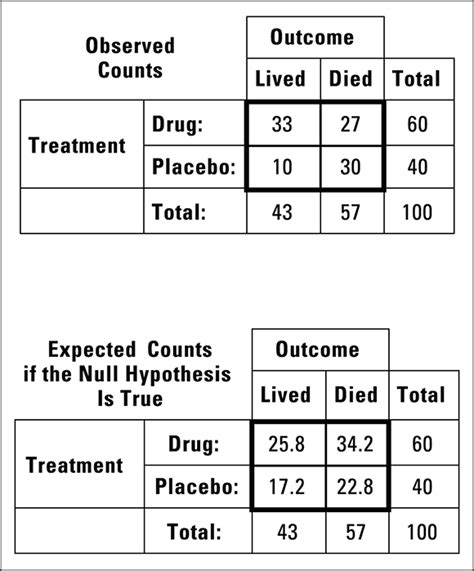 part iii comparing groups biostatistics for dummies [book]
