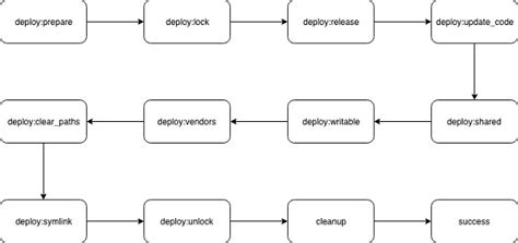 automating your php application deployment with php deployer by