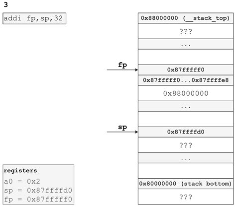 risc v from scratch 4 creating a function prologue for our uart driver