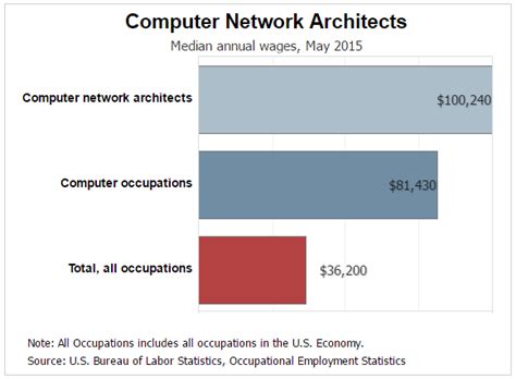 how to become a cloud architect
