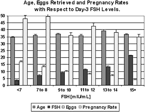 Normal Fsh Levels By Age Chart