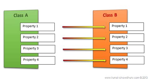 what is automapper and how to map two objects using automapper kunal
