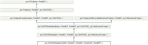 point cloud library pcl pcl shotestimationomp class template reference