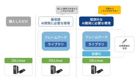 ai開発環境の作り方 初心者向け 半導体事業 マクニカ
