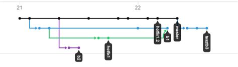 how to merge a git branch to multiple release branches