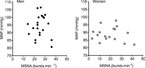 sex differences in sympathetic neural hemodynamic balance hypertension