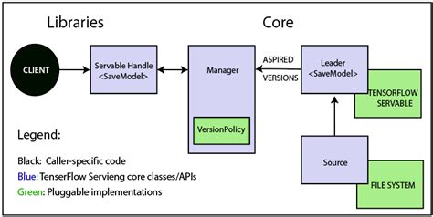 architecture of tensorflow javatpoint