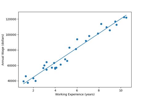 simple linear regression and ols introduction to the theory by