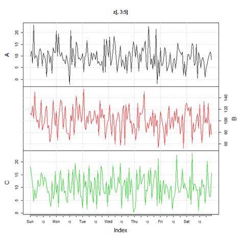 r how to customize axis when plot multiple time series