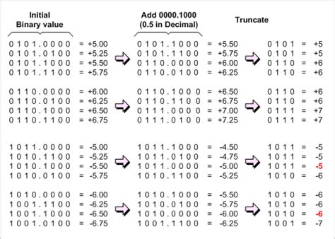 rounding algorithms 101 redux ee times