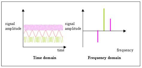 Difference Between Time Domain And Frequency Domain Polytechnic Hub