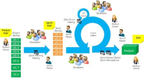 What Is Scrum Pm World Journal