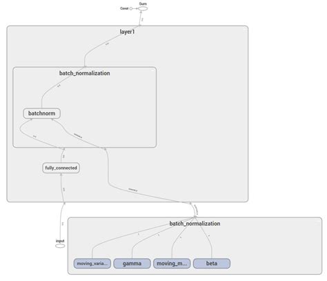 name scope problem of tensorflow python layers normalization py