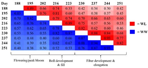 Pearson Correlation Coefficients R For Best Linear Unbiased
