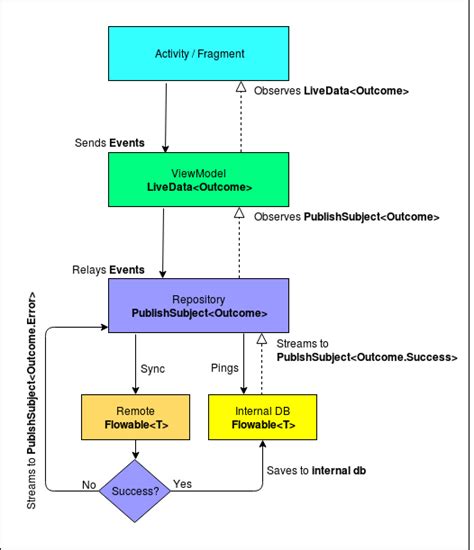 effective networking on android using retrofit rx and architecture