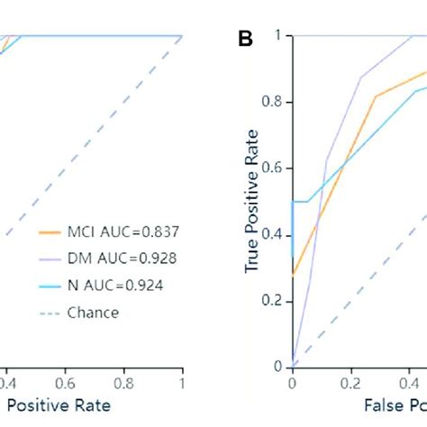 Roc Curves Of Knn Methods To Classification A Roc Curve Of Training