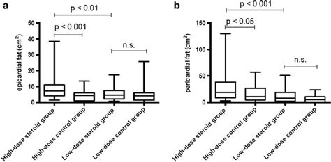 Values Of Epicardial And Pericardial Fat Deposition In Steroid Treated