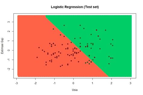 machine learning logistic regression mega bagus