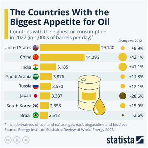 Which Country Consumes The Most Oil Zerohedge