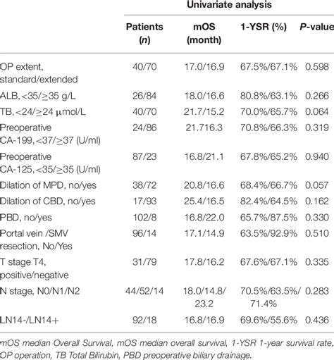 Prognostic Factors In Univariate Analysis Os Download Scientific