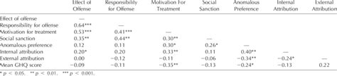 correlation matrix spearman s of denial scales