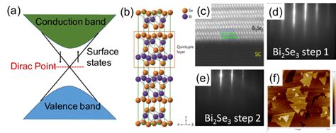 A Schematic Of The Surface States Of A Topological Insulator And B
