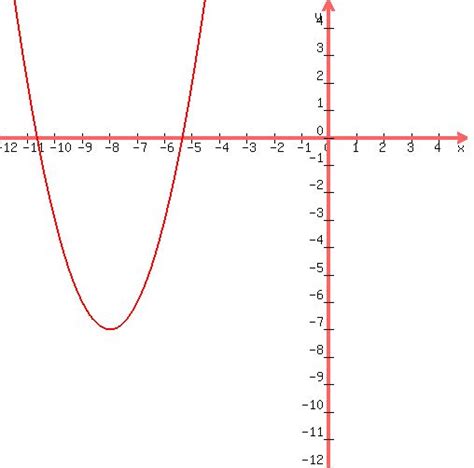 Solution Identify The Vertex And The Axis Of Symmetry Of The Quadratic