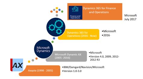 microsoft dynamics 365 for finance and operations enterprise edition