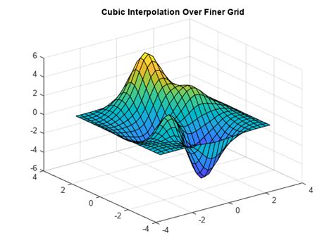 meshgrid 格式的二维网格数据的插值 matlab interp2 mathworks 中国