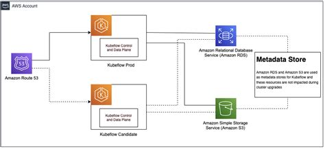 build repeatable secure and extensible end to end machine learning