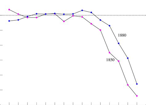 2 School Enrollment Rates By Sex For Whites Females Males 1850 And