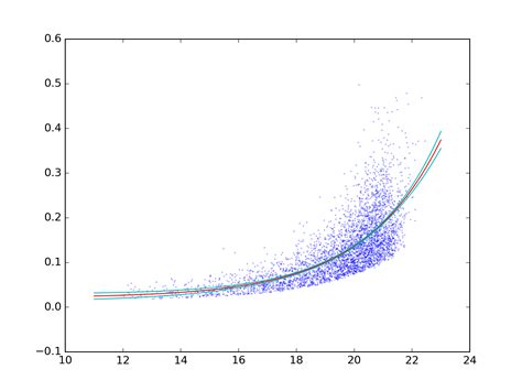 python confidence interval for exponential curve fit stack overflow