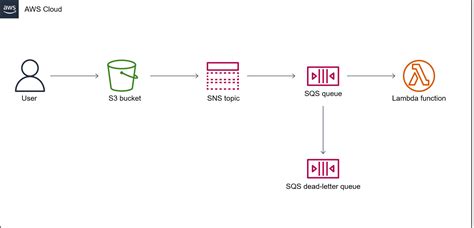 chain aws services together using a serverless approach aws
