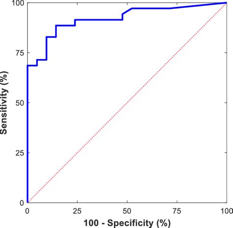 multivariate roc curve obtained from the uneq class model computed for