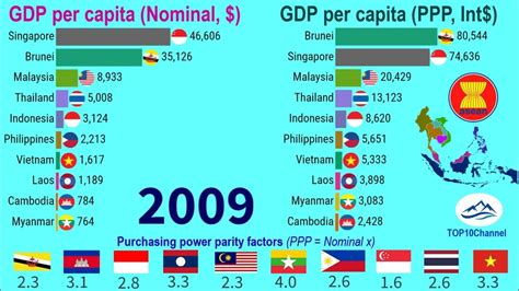 Gdp Per Capita By Nominal And Ppp Of Asean Countries 1980 2021 Top