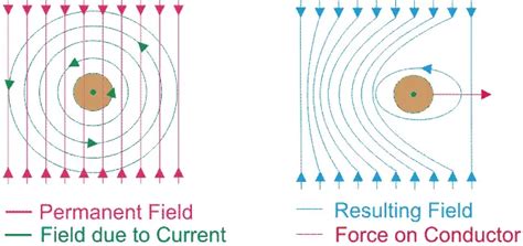 A Current Carrying Conductor Within A Magnetic Field Electrical4u