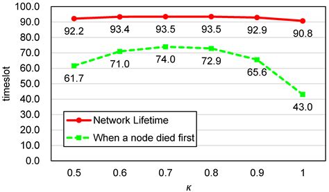 sensors free full text sensor node activation using bat algorithm